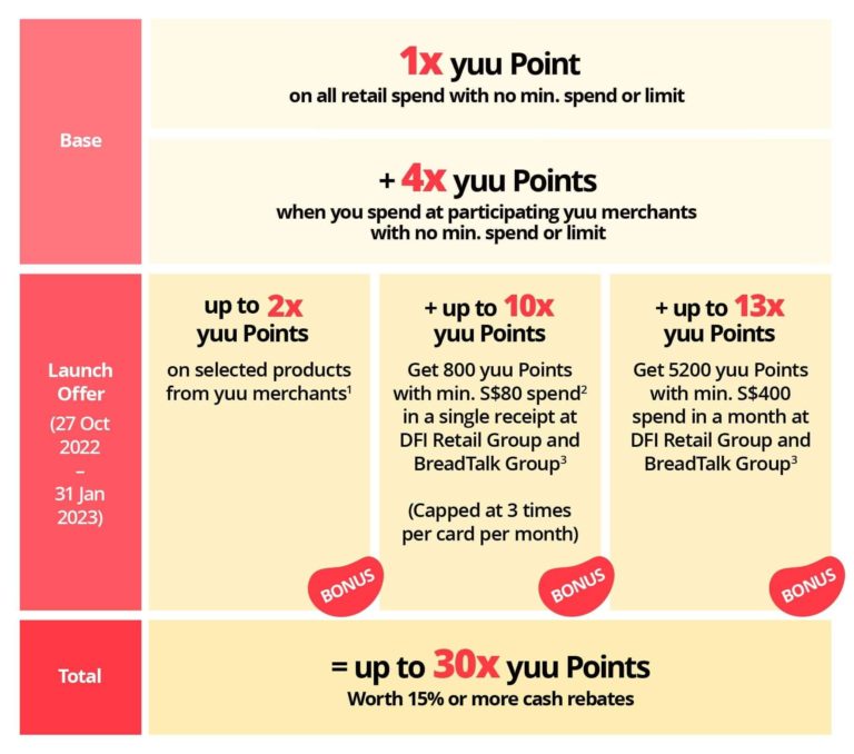 What You Need To Know About The yuu Rewards Club – thefrugalstudent