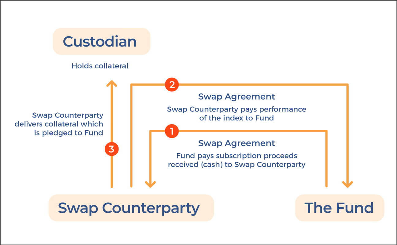 Are Synthetic ETFs Better Than Physical ETFs? – thefrugalstudent