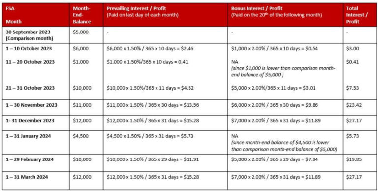 3.50% HIGHEST Interest Rate With No Criteria – CIMB FastSaver ...